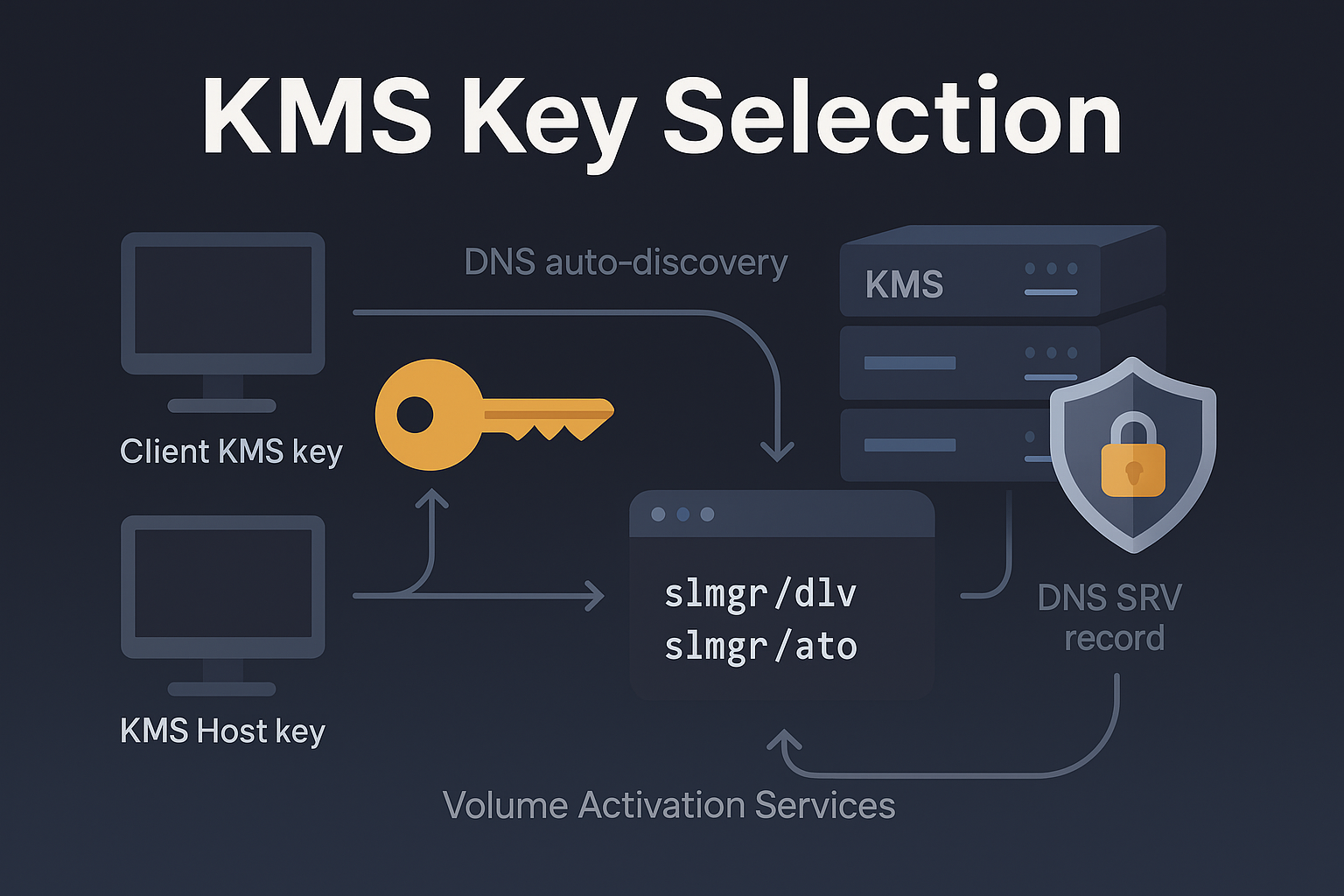 Install KMS Server – LeBlogOSD