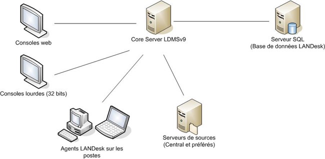 EPM : Installation du Core Server – LeBlogOSD