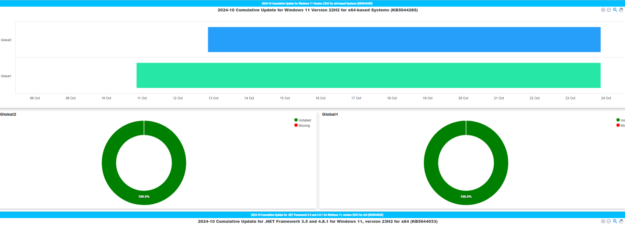 Creating a WSUS Dashboard – LeBlogOSD